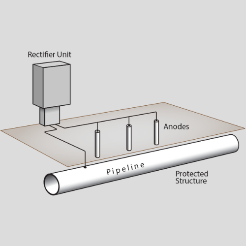 Impressed Current Cathodic Protection | ICCP Titanium anodes